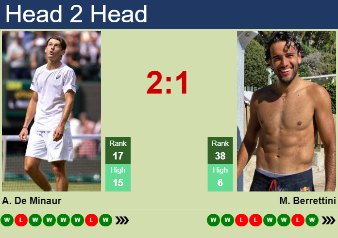 H2H, prediction of Alex De Minaur vs Matteo Berrettini in Wimbledon with odds, preview, pick ...
