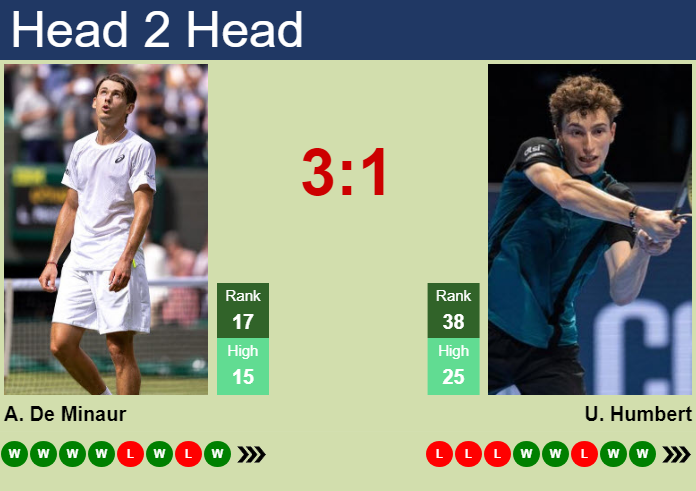 H2H, prediction of Alex De Minaur vs Ugo Humbert in Atlanta with odds, preview, pick | 28th July ...