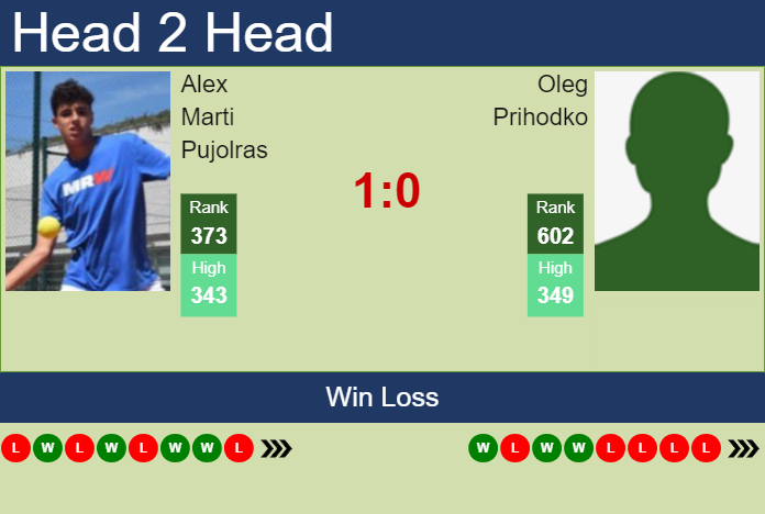H2H, prediction of Alex Marti Pujolras vs Oleg Prihodko in Amersfoort Challenger with odds ...