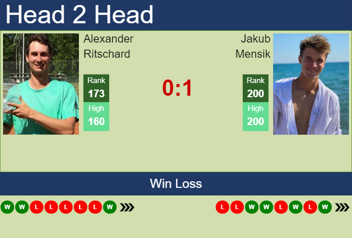 H2H, prediction of Alexander Ritschard vs Jakub Mensik in Zug Challenger with odds, preview ...