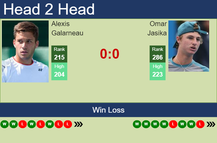 H2H, prediction of Alexis Galarneau vs Omar Jasika in Granby Challenger with odds, preview, pick ...