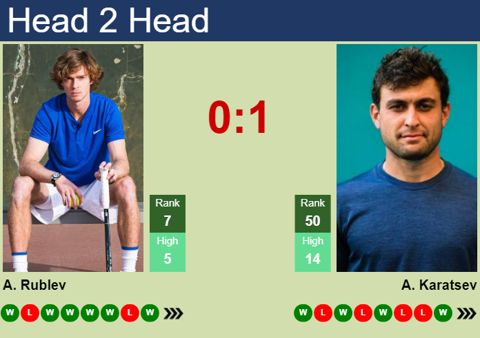 H2H, prediction of Andrey Rublev vs Aslan Karatsev in Wimbledon with odds, preview, pick | 6th ...