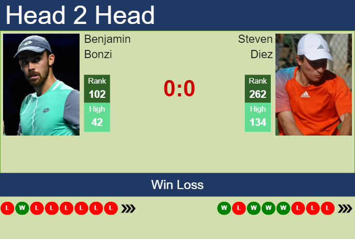 H2H, prediction of Benjamin Bonzi vs Steven Diez in Porto Challenger with odds, preview, pick ...