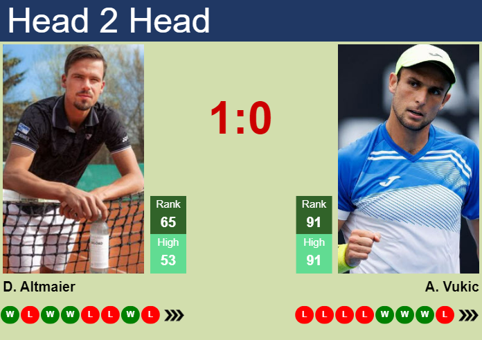 H2H, prediction of Daniel Altmaier vs Aleksandar Vukic in Wimbledon with odds, preview, pick ...
