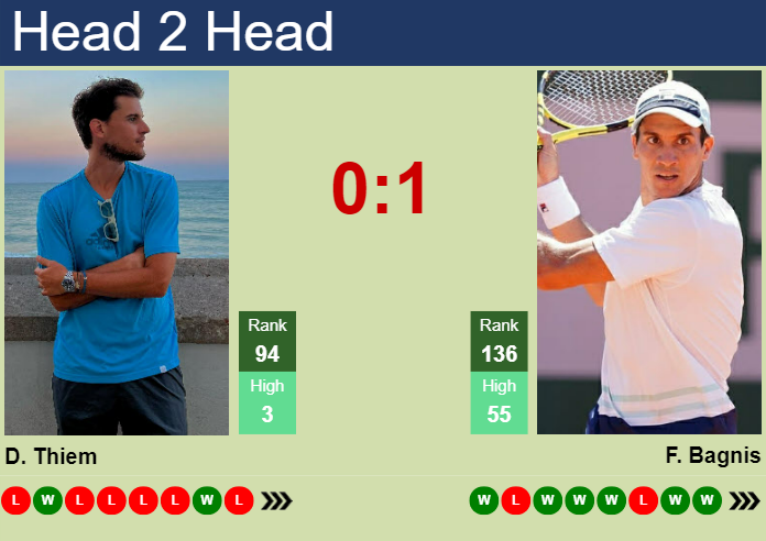 H2H, prediction of Dominic Thiem vs Facundo Bagnis in Umag with odds, preview, pick | 24th July ...