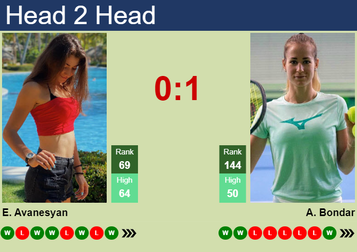 H2H, prediction of Elina Avanesyan vs Anna Bondar in Budapest with odds, preview, pick | 20th ...