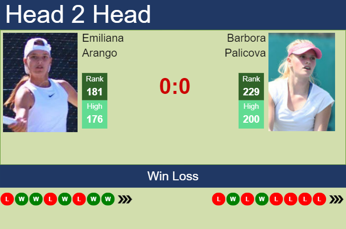 H2H, prediction of Emiliana Arango vs Barbora Palicova in Prague with odds, preview, pick | 1st ...
