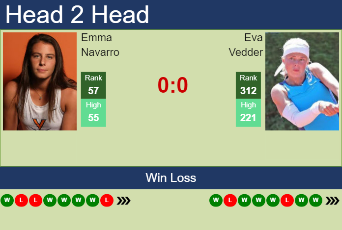 H2H, prediction of Emma Navarro vs Eva Vedder in Palermo with odds, preview, pick | 18th July ...