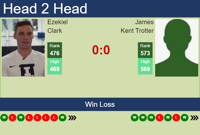 H2H, prediction of Ezekiel Clark vs James Kent Trotter in Granby Challenger with odds, preview ...