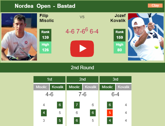 Filip Misolic aces Kovalik in the 2nd round to clash vs Musetti at the Nordea Open. HIGHLIGHTS ...