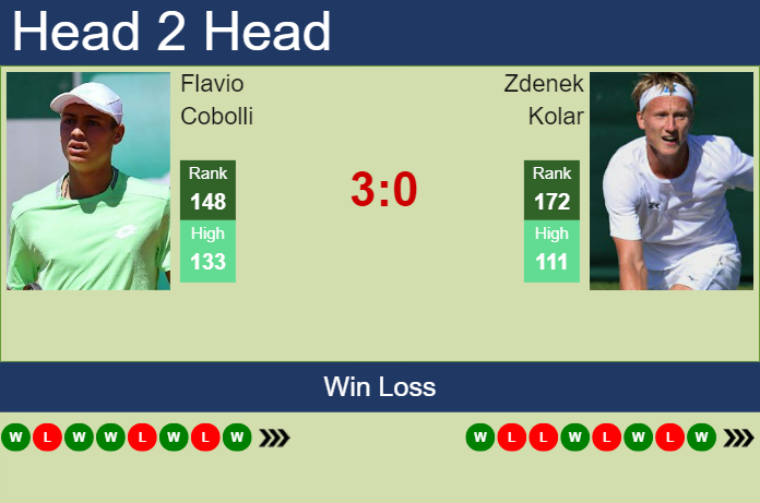 H2H, prediction of Flavio Cobolli vs Zdenek Kolar in Umag with odds, preview, pick | 23rd July ...