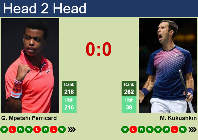 H2H, prediction of Giovanni Mpetshi Perricard vs Mikhail Kukushkin in Bloomfield Hills ...