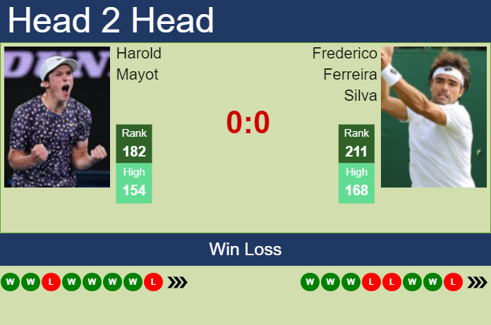 H2H, prediction of Harold Mayot vs Frederico Ferreira Silva in Zug ... H2H, prediction of Harold Mayot vs Frederico Ferreira Silva in Zug ...