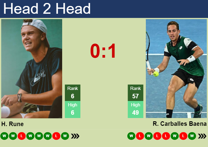 H2H, prediction of Holger Rune vs Roberto Carballes Baena in Wimbledon with odds, preview, pick ...
