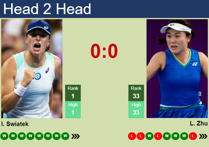 H2H, prediction of Iga Swiatek vs Lin Zhu in Wimbledon with odds, preview, pick | 3rd July 2023 ...