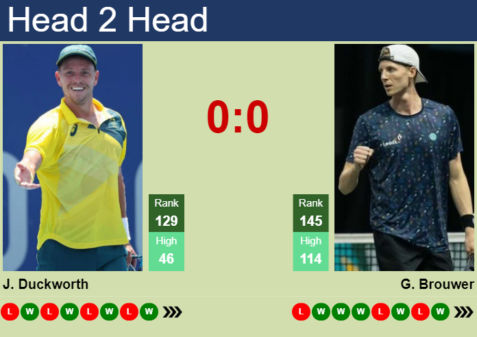 H2H, prediction of James Duckworth vs Gijs Brouwer in Atlanta with odds, preview, pick | 23rd ...