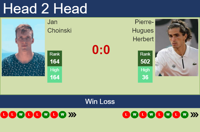 H2H, prediction of Jan Choinski vs Pierre-Hugues Herbert in Braunschweig Challenger with odds ...