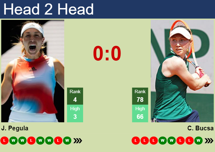 H2H, prediction of Jessica Pegula vs Cristina Bucsa in Wimbledon with odds, preview, pick | 6th ...