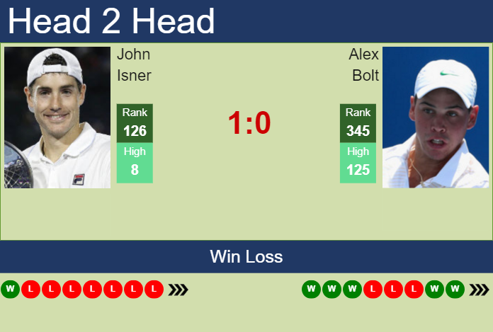 H2H, prediction of John Isner vs Alex Bolt in Newport with odds, preview, pick | 18th July 2023 ...