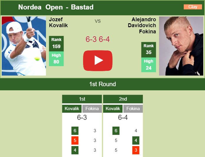 Jozef Kovalik surprises Davidovich Fokina in the 1st round to clash vs Misolic. HIGHLIGHTS ...