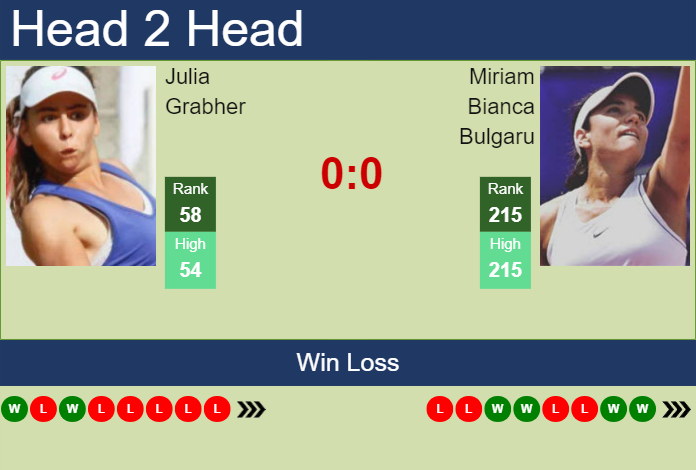H2H, prediction of Julia Grabher vs Miriam Bianca Bulgaru in Hamburg with odds, preview, pick ...