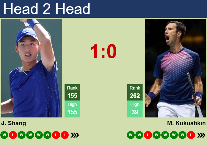 H2H, prediction of Juncheng Shang vs Mikhail Kukushkin in Chicago Challenger with odds, preview ...