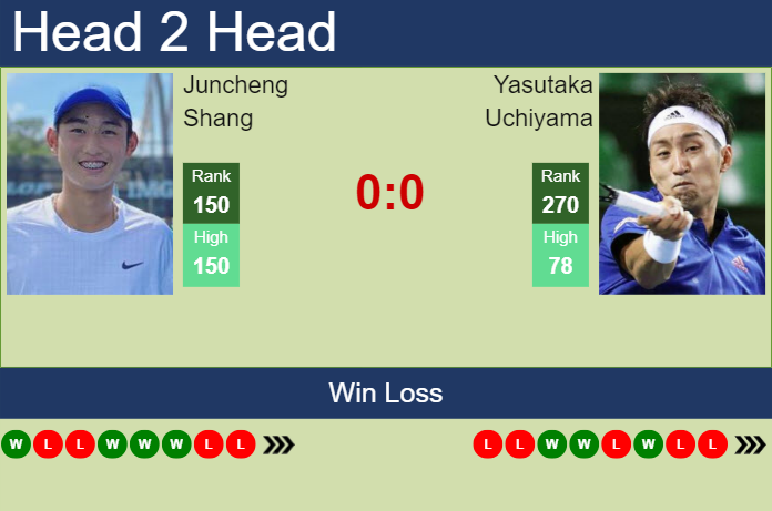 H2H, prediction of Juncheng Shang vs Yasutaka Uchiyama in Atlanta with odds, preview, pick ...