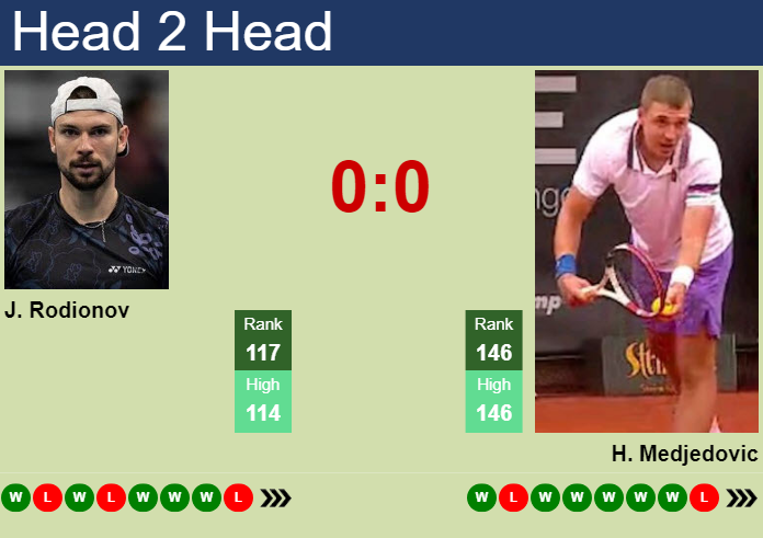 H2H, prediction of Jurij Rodionov vs Hamad Medjedovic in Zug Challenger with odds, preview, pick ...