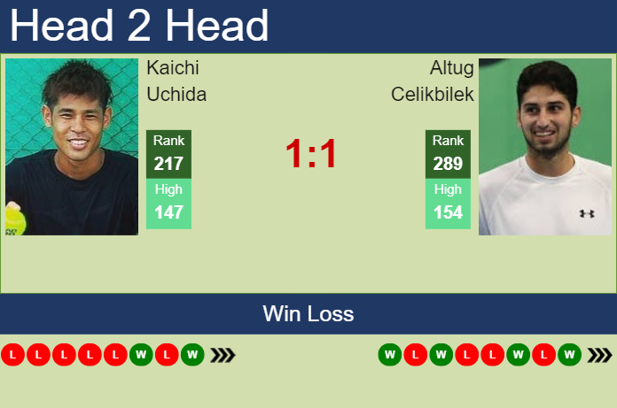 H2H, prediction of Kaichi Uchida vs Altug Celikbilek in Salinas Challenger with odds, preview ...