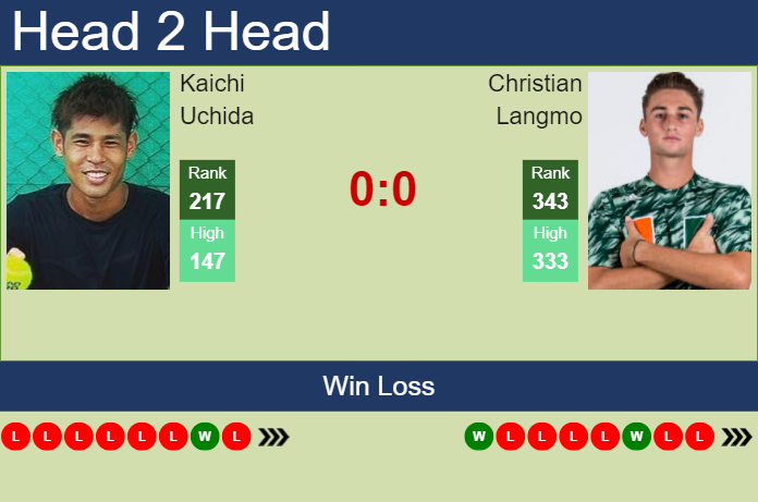 H2H, prediction of Kaichi Uchida vs Christian Langmo in Salinas Challenger with odds, preview ...