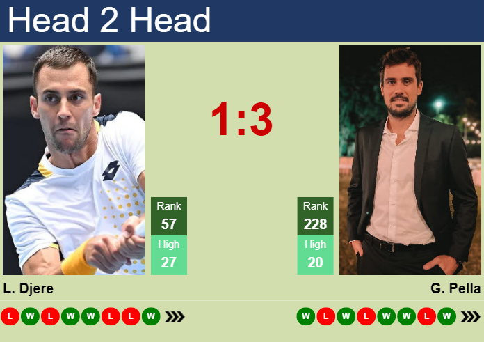 H2H, prediction of Laslo Djere vs Guido Pella in Hamburg with odds ... H2H, prediction of Laslo Djere vs Guido Pella in Hamburg with odds ...
