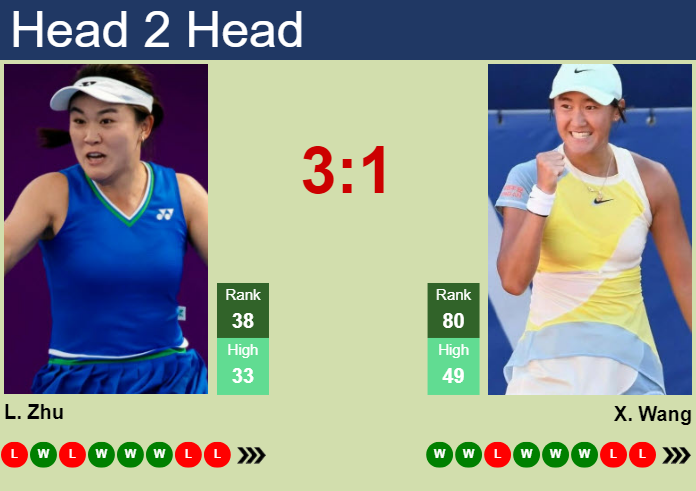 H2H, prediction of Lin Zhu vs Xiyu Wang in Warsaw with odds, preview, pick | 25th July 2023 ...
