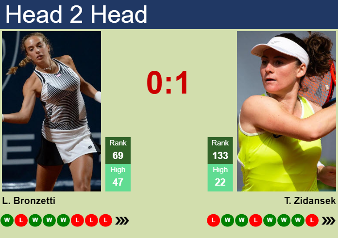 H2H, prediction of Lucia Bronzetti vs Tamara Zidansek in Lausanne with odds, preview, pick ...