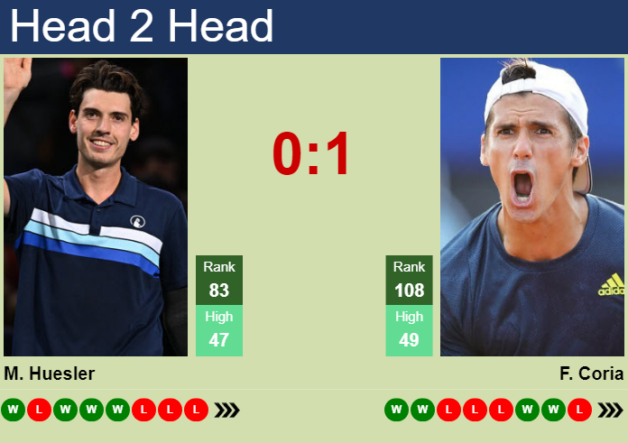 H2H, prediction of Marc-Andrea Huesler vs Federico Coria in Umag with odds, preview, pick | 25th ...