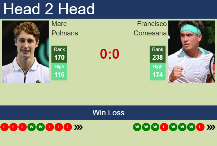 H2H, prediction of Marc Polmans vs Francisco Comesana in Verona Challenger with odds, preview ...