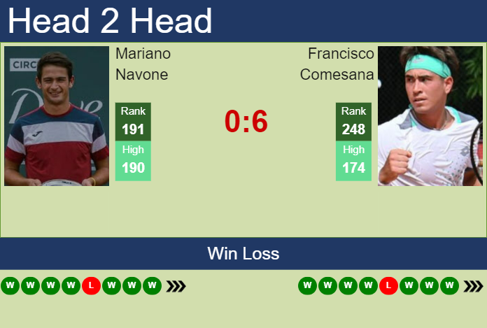 H2H, prediction of Mariano Navone vs Francisco Comesana in Santa Fe ... H2H, prediction of Mariano Navone vs Francisco Comesana in Santa Fe ...