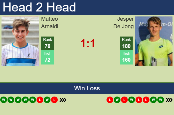 H2H, prediction of Matteo Arnaldi vs Jesper De Jong in Umag with odds, preview, pick | 25th July ...