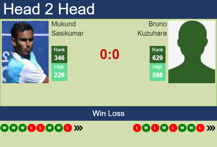 H2H, prediction of Mukund Sasikumar vs Bruno Kuzuhara in Washington with odds, preview, pick ...