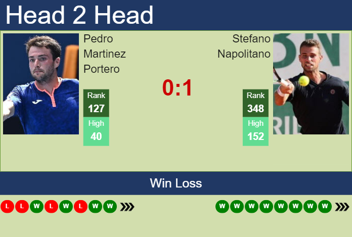 H2H, prediction of Pedro Martinez Portero vs Stefano Napolitano in Trieste Challenger with odds ...