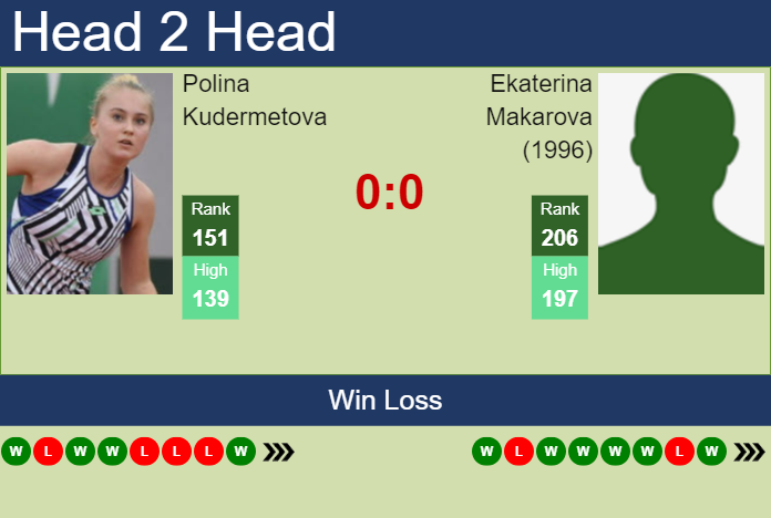 H2H, prediction of Polina Kudermetova vs Ekaterina Makarova (1996) in Hamburg with odds, preview ...