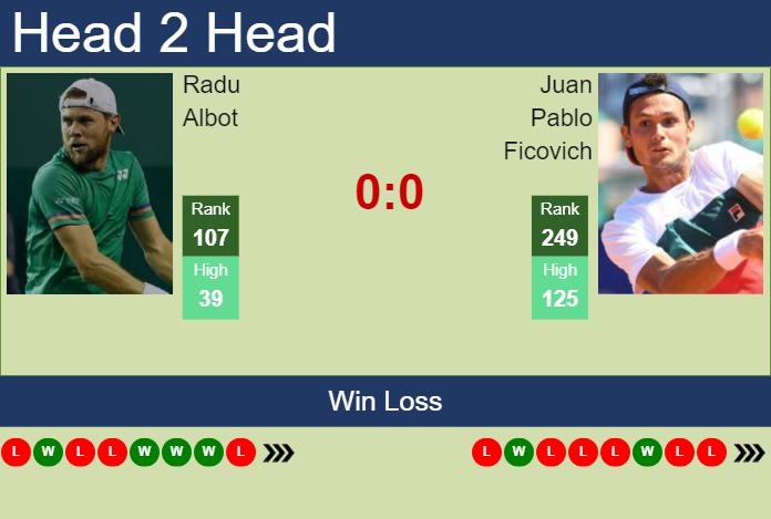 H2H, prediction of Radu Albot vs Juan Pablo Ficovich in Iasi Challenger with odds, preview, pick ...