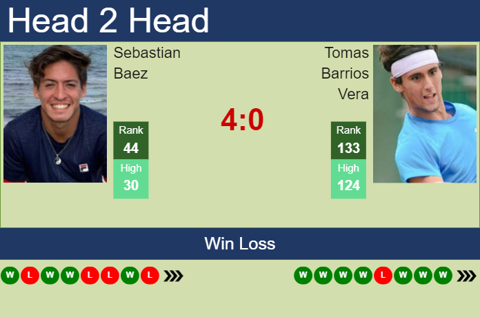 H2H, prediction of Sebastian Baez vs Tomas Barrios Vera in Wimbledon with odds, preview, pick ...