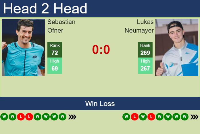 H2H, prediction of Sebastian Ofner vs Lukas Neumayer in Salzburg Challenger with odds, preview ...