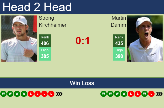 H2H, prediction of Strong Kirchheimer vs Martin Damm in Lexington Challenger with odds, preview ...