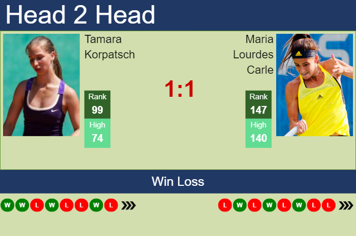 H2H, prediction of Tamara Korpatsch vs Maria Lourdes Carle in Hamburg with odds, preview, pick ...