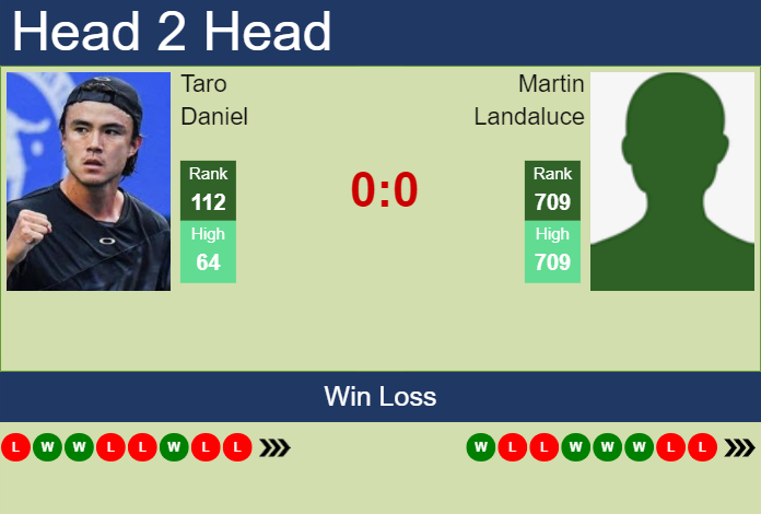 H2H, prediction of Taro Daniel vs Martin Landaluce in Umag with odds, preview, pick | 24th July ...