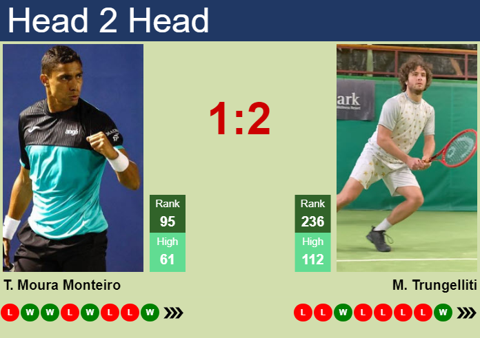 H2H, prediction of Thiago Moura Monteiro vs Marco Trungelliti in Salzburg Challenger with odds ...