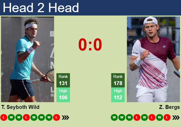 H2H, prediction of Thiago Seyboth Wild vs Zizou Bergs in Gstaad with odds, preview, pick | 15th ...