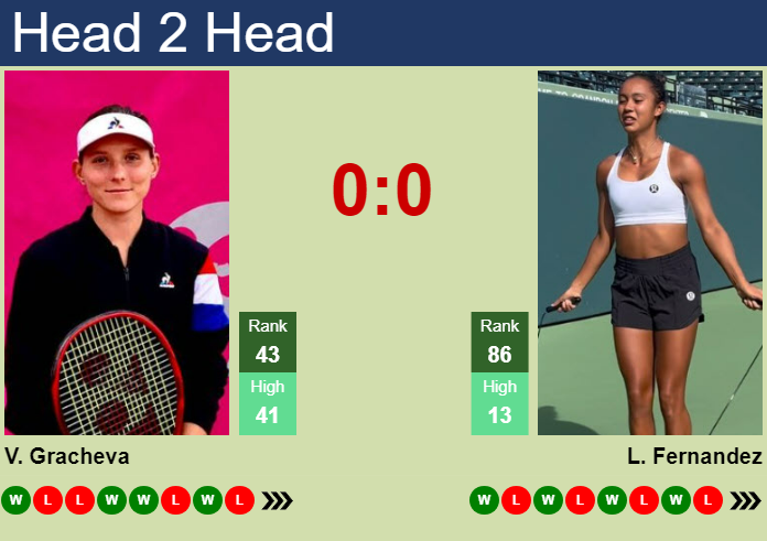 H2H, prediction of Varvara Gracheva vs Leylah Annie Fernandez in Washington with odds, preview ...