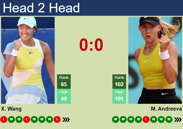 H2H, prediction of Xiyu Wang vs Mirra Andreeva in Wimbledon with odds, preview, pick | 5th July ...
